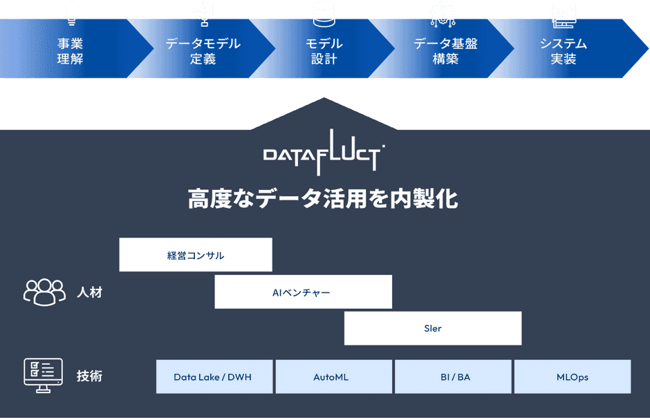 データビジネス創出ならDATAFLUCT[データフラクト]JAXAベンチャー